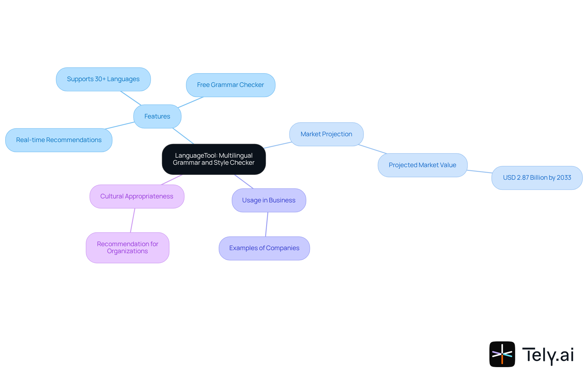 The central node shows the main topic, while branches represent various aspects of LanguageTool, such as its features and market trends. Each sub-node provides more details, helping to visualize the relationships and importance of these elements in enhancing communication.