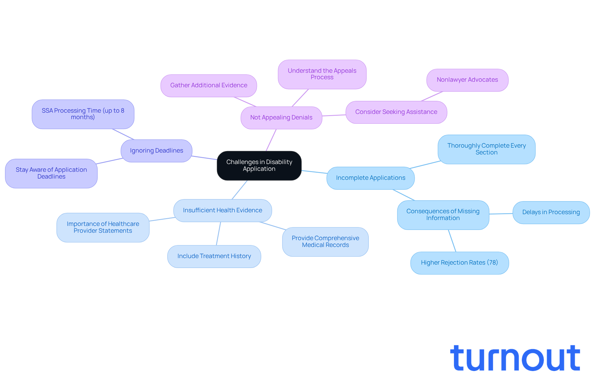 The central node represents the main theme of challenges in the application process. Each branch highlights a specific challenge, with further details provided in the sub-branches to guide applicants on how to address these issues.