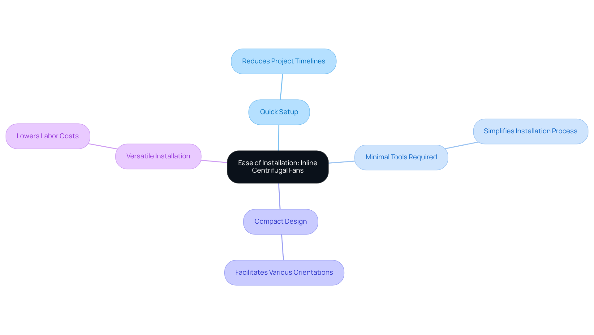 At the center is the main theme of ease of installation, with branches showing how it simplifies project work — each branch details specific advantages and their impacts.