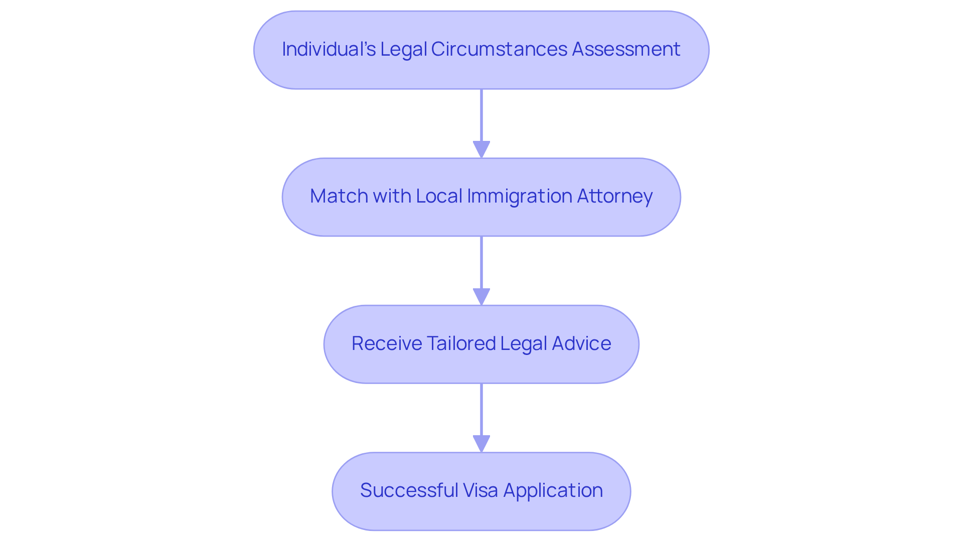 This flowchart shows how individuals can navigate the legal system by first assessing their situation, then being matched with an attorney, receiving personalized advice, and ultimately working towards a successful visa application.