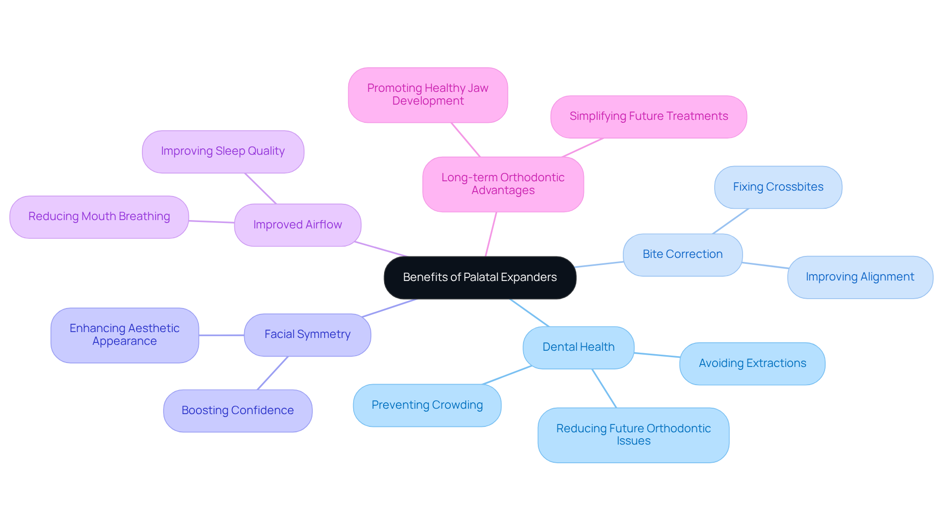 This mindmap shows the various benefits of using a palatal expander. Start at the center with the main idea, then follow the branches to see how each benefit connects to your child's overall health and happiness.