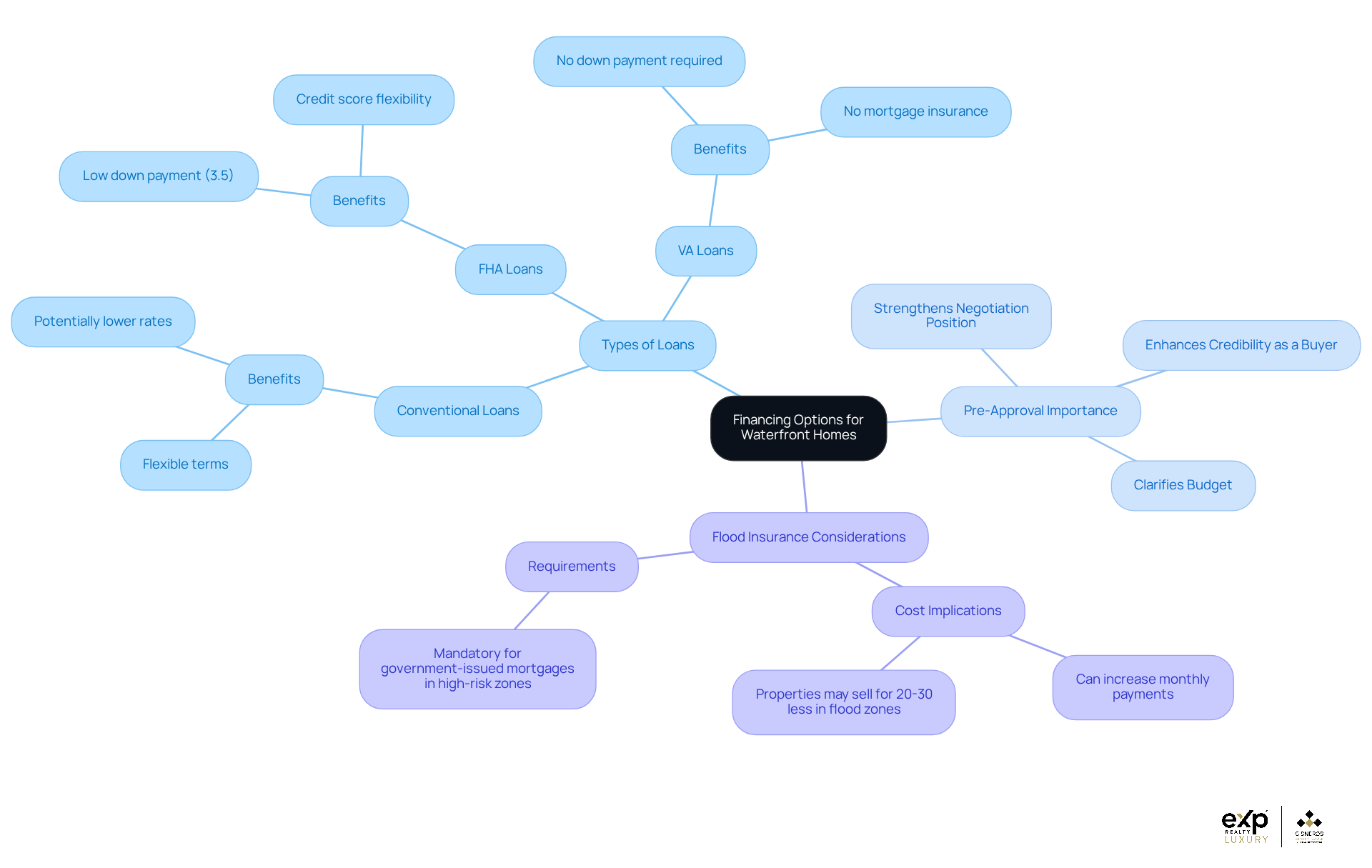 The central node represents the main topic of financing options. Each branch shows a different aspect of the financing process, helping you understand the types of loans available, why pre-approval is important, and what to consider regarding flood insurance. The central node represents the main topic of financing options. Each branch shows a different aspect of the financing process, helping you understand the types of loans available, why pre-approval is important, and what to consider regarding flood insurance.