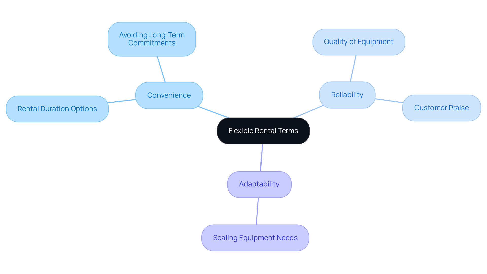 The center represents the main idea of flexible rental terms, while the branches show how convenience, reliability, and adaptability support this concept. Each branch contains specific details that enhance understanding.