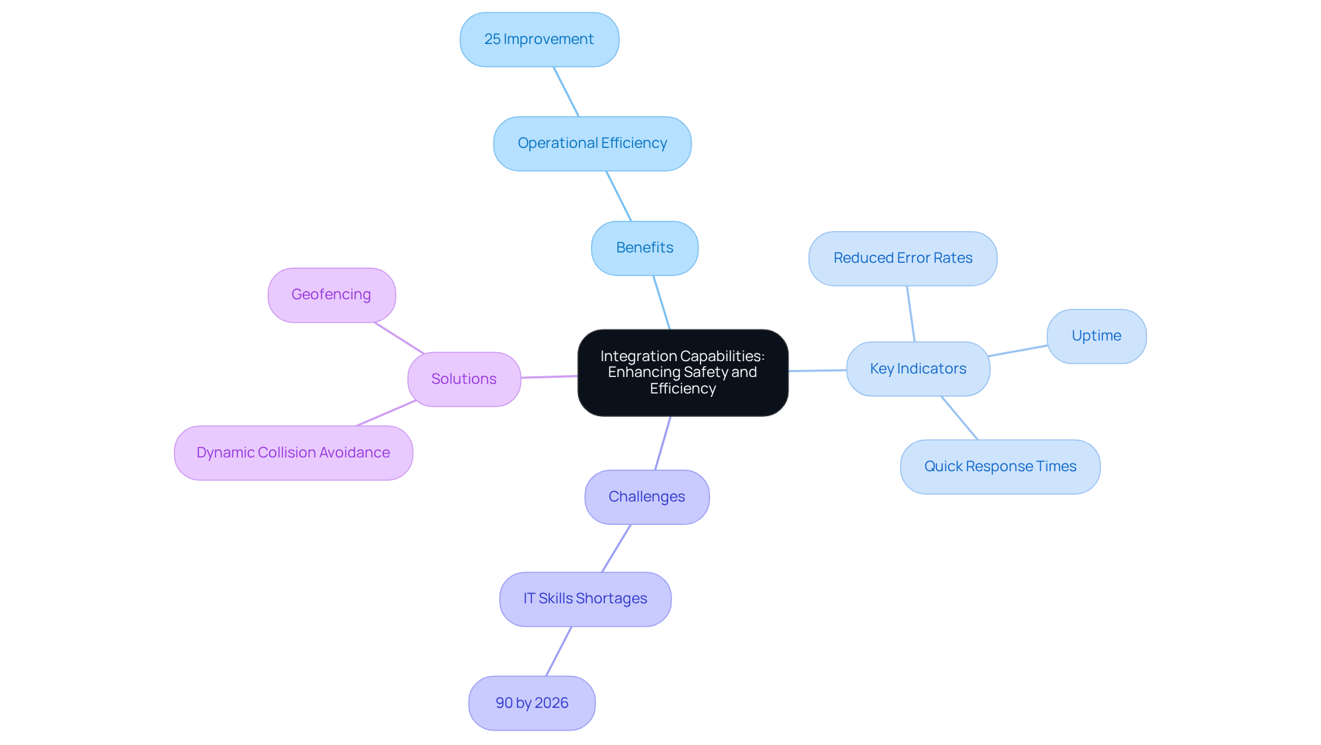 This mindmap illustrates how integration capabilities enhance safety and efficiency in robotic systems. Each branch represents a key aspect: benefits, indicators for success, challenges faced, and solutions available. Follow the branches to understand how these elements interconnect and contribute to improved operational outcomes.