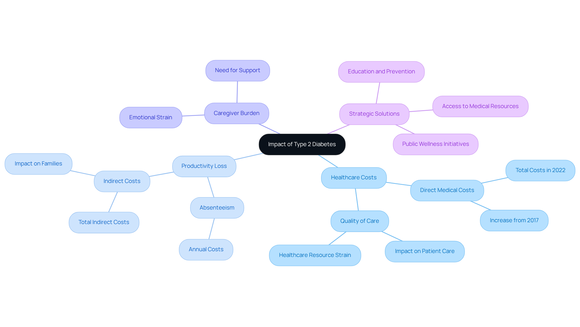 This mindmap shows how type 2 diabetes affects society. The central node is the main issue, with branches that explain costs, productivity loss, caregiver burdens, and solutions. Each branch helps visualize different aspects of the impact. This mindmap shows how type 2 diabetes affects society. The central node is the main issue, with branches that explain costs, productivity loss, caregiver burdens, and solutions. Each branch helps visualize different aspects of the impact.