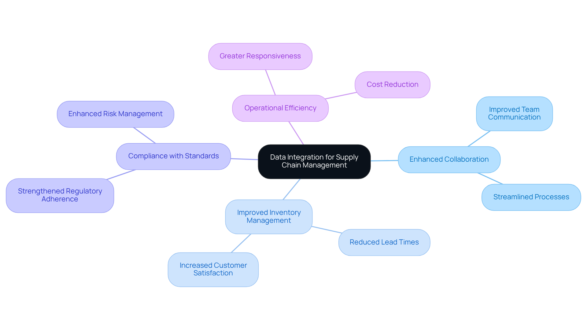The central node represents the main theme of data integration, while the branches illustrate the various benefits and components that contribute to improved supply chain performance.