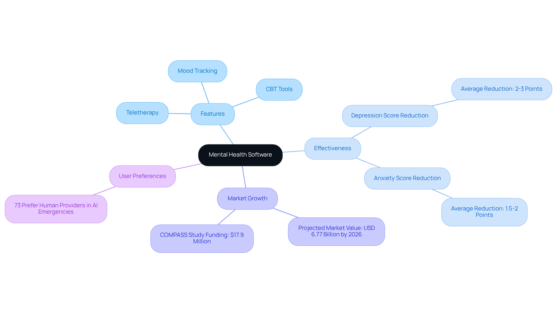 This mindmap illustrates the various components of mental health software. Start at the center with the main topic, then explore the branches to see features, effectiveness, market trends, and user preferences. Each branch represents a different aspect of how these tools support mental wellness. This mindmap illustrates the various components of mental health software. Start at the center with the main topic, then explore the branches to see features, effectiveness, market trends, and user preferences. Each branch represents a different aspect of how these tools support mental wellness.