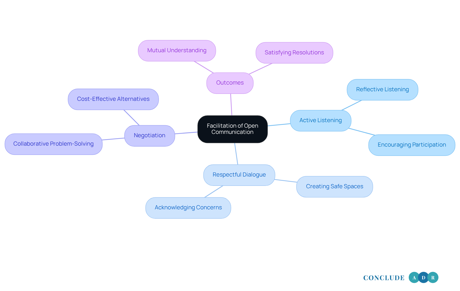 Start at the center with the main idea of open communication. Follow the branches to explore related concepts and techniques that enhance understanding and resolution in conversations.