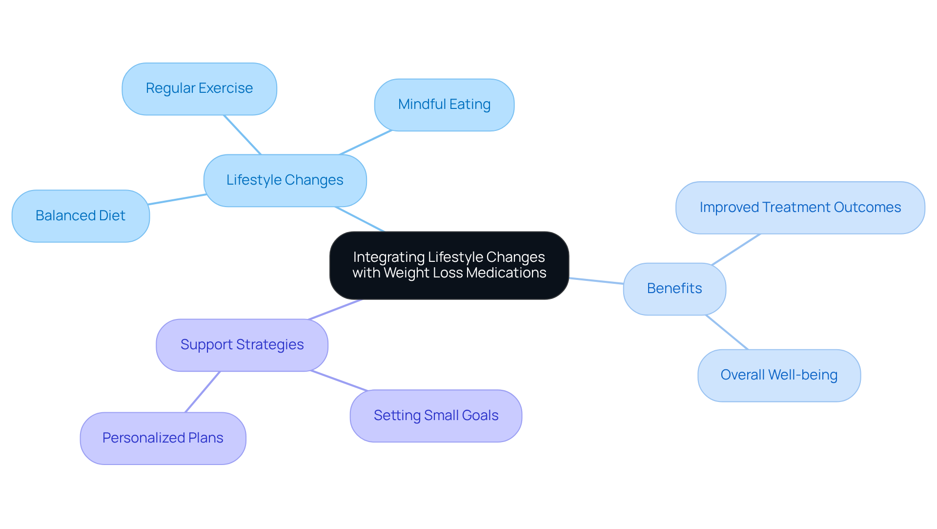 This mindmap shows how lifestyle changes connect with weight loss medications. Start at the center with the main idea, then explore the branches to see specific changes, their benefits, and the support strategies that help make these changes easier.