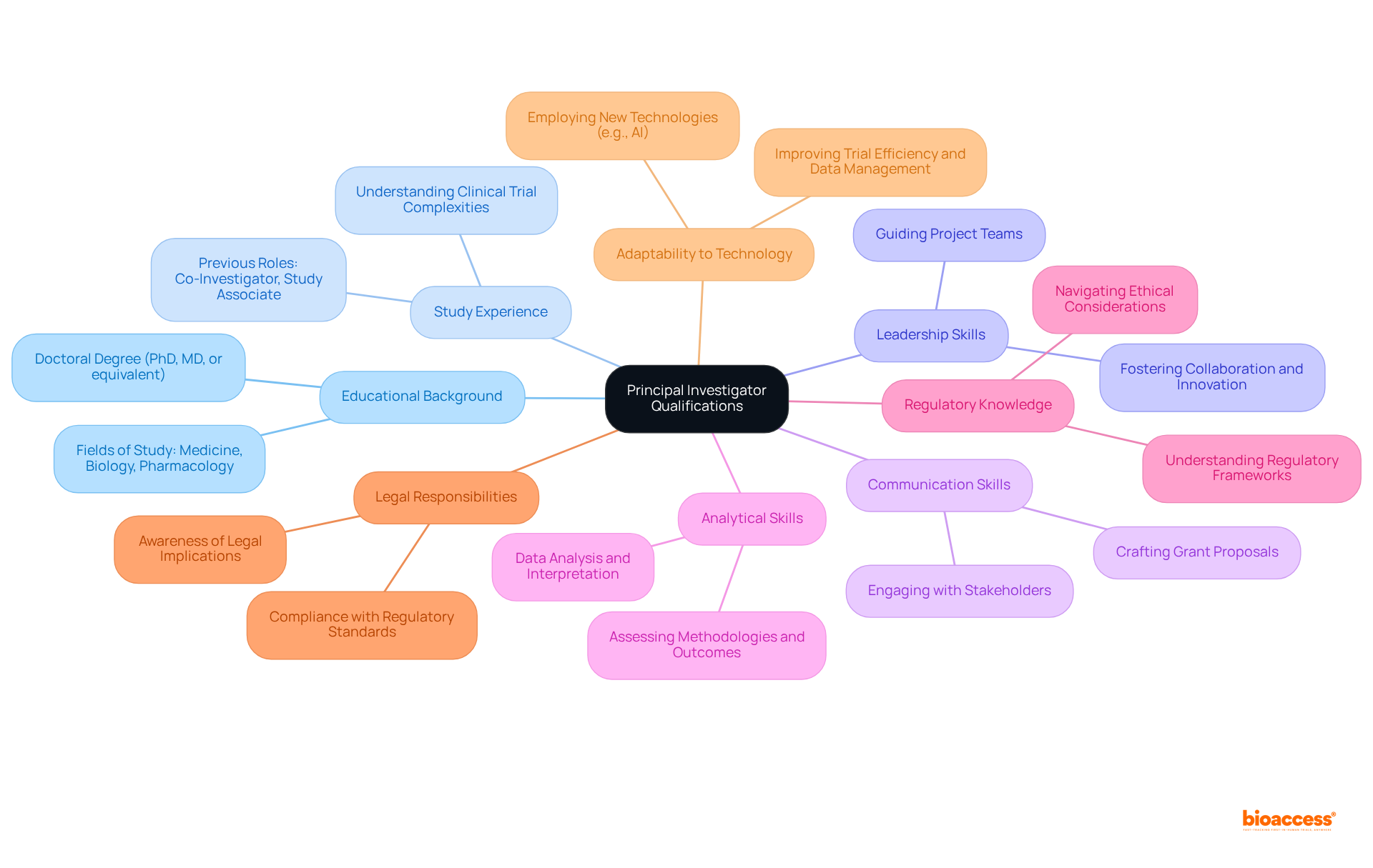The center represents the role of a Principal Investigator. Each branch shows a key qualification, and the sub-points provide further details about what makes that qualification important.