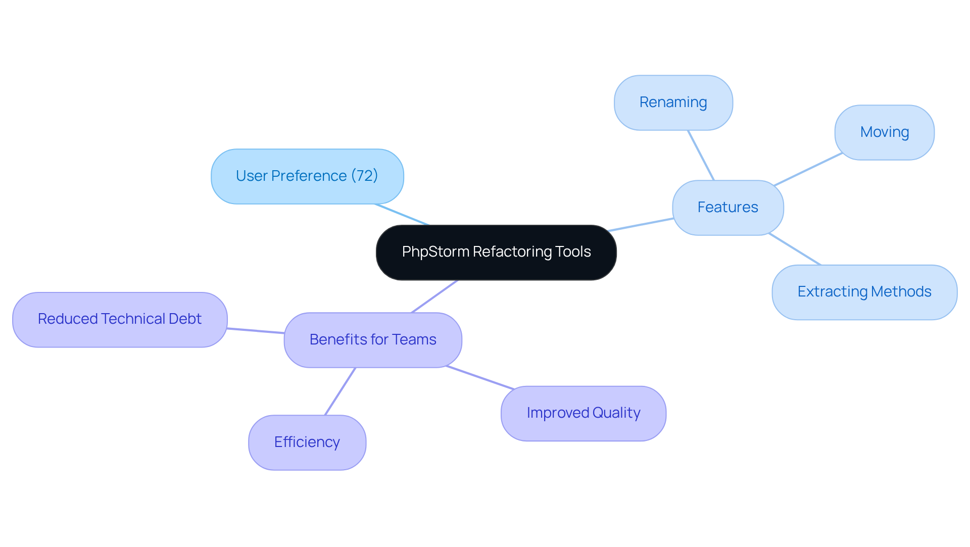 The central node represents PhpStorm's refactoring tools, with branches showing user preferences, features, and benefits for development teams. Each branch highlights important aspects that contribute to the overall effectiveness of PhpStorm in PHP development.