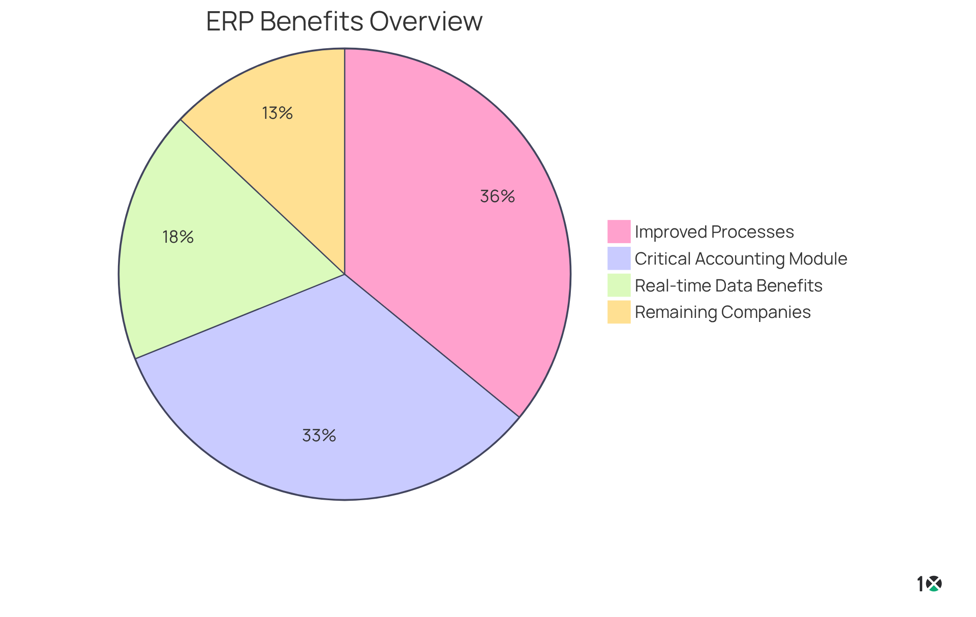 Each slice represents a different benefit observed by companies using the Financial Management Module. The larger the slice, the more companies report experiencing that specific benefit. Each slice represents a different benefit observed by companies using the Financial Management Module. The larger the slice, the more companies report experiencing that specific benefit.