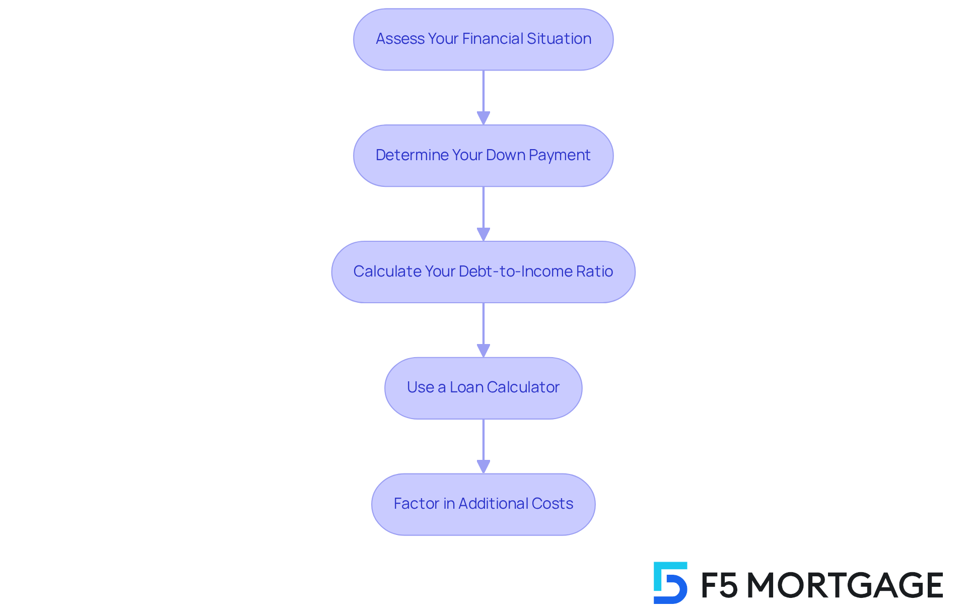 Each box represents a step in your budgeting journey. Follow the arrows to see how each step builds on the previous one, leading you toward successful home financing.