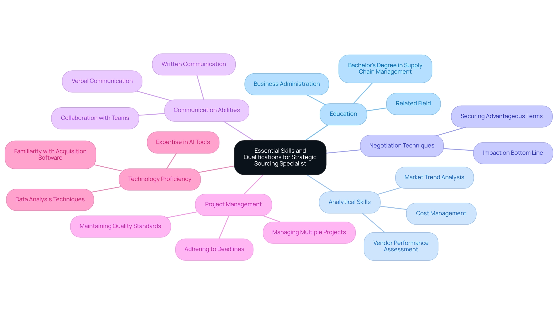 What Is a Strategic Sourcing Specialist? Understanding the Role and ...