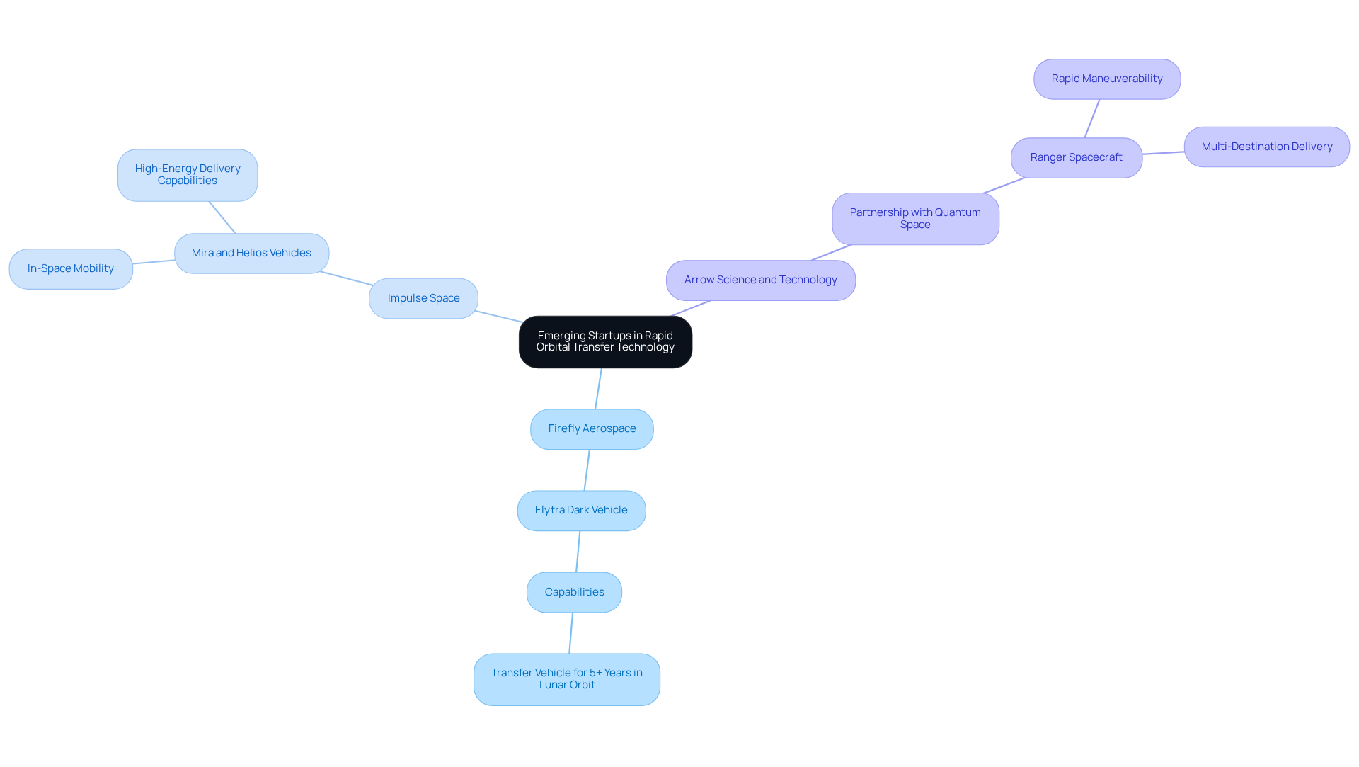 This mindmap illustrates how different startups are innovating in rapid orbital transfer technology. Each branch represents a startup, with sub-branches showing their specific technologies and partnerships. Explore the connections and innovations shaping the future of space travel!