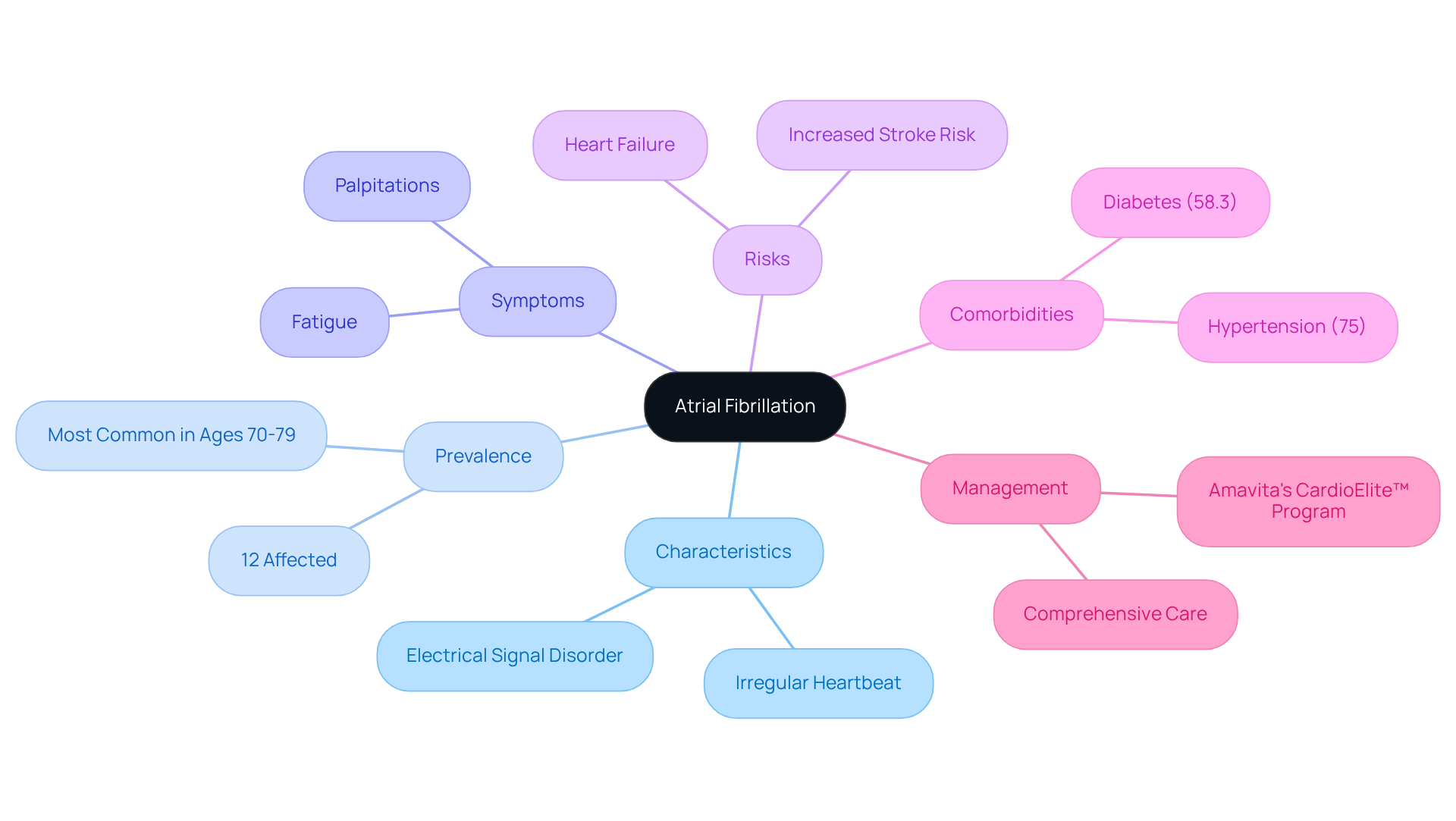 The central node represents atrial fibrillation, with branches showing its characteristics, prevalence, symptoms, risks, comorbidities, and management strategies. Each branch connects to important details, helping you understand how they relate to the condition.