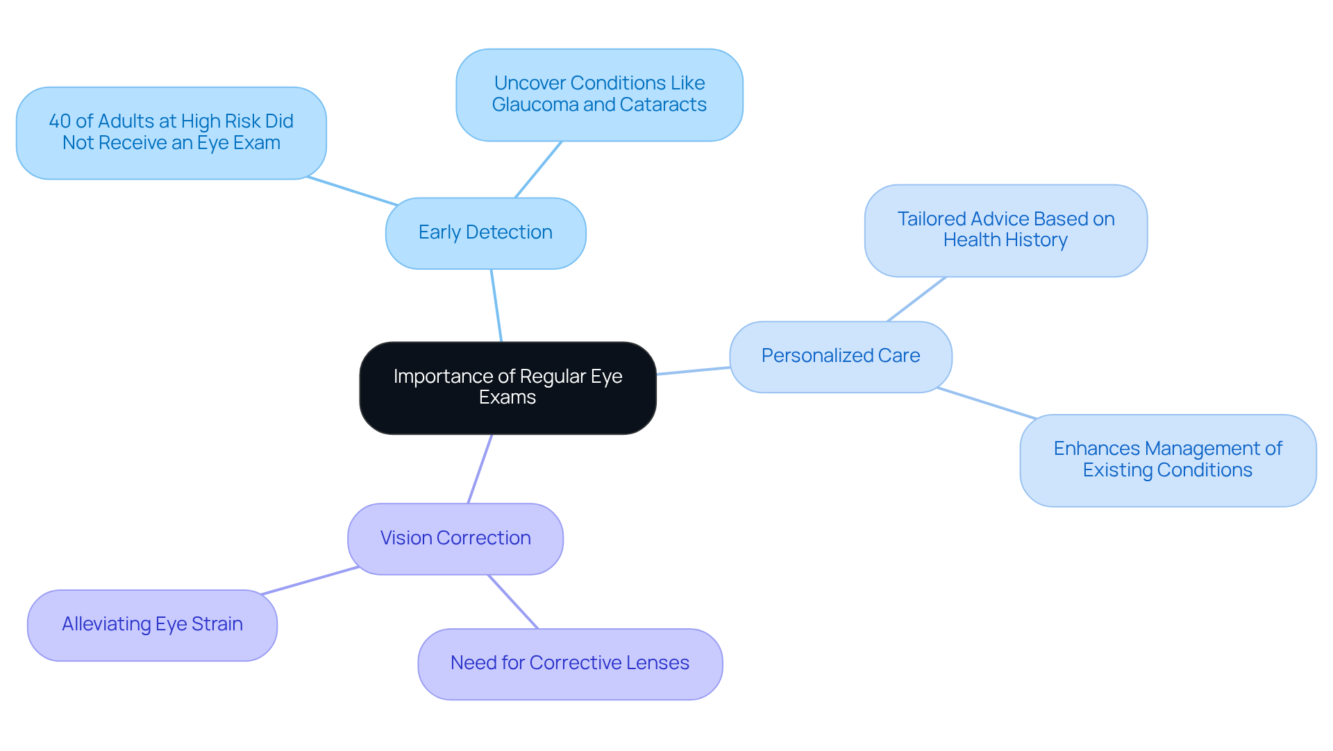 The center represents the main topic of eye exams, and the branches show key reasons why they are important. Each branch can be explored for more details, helping you understand the full picture of eye health.