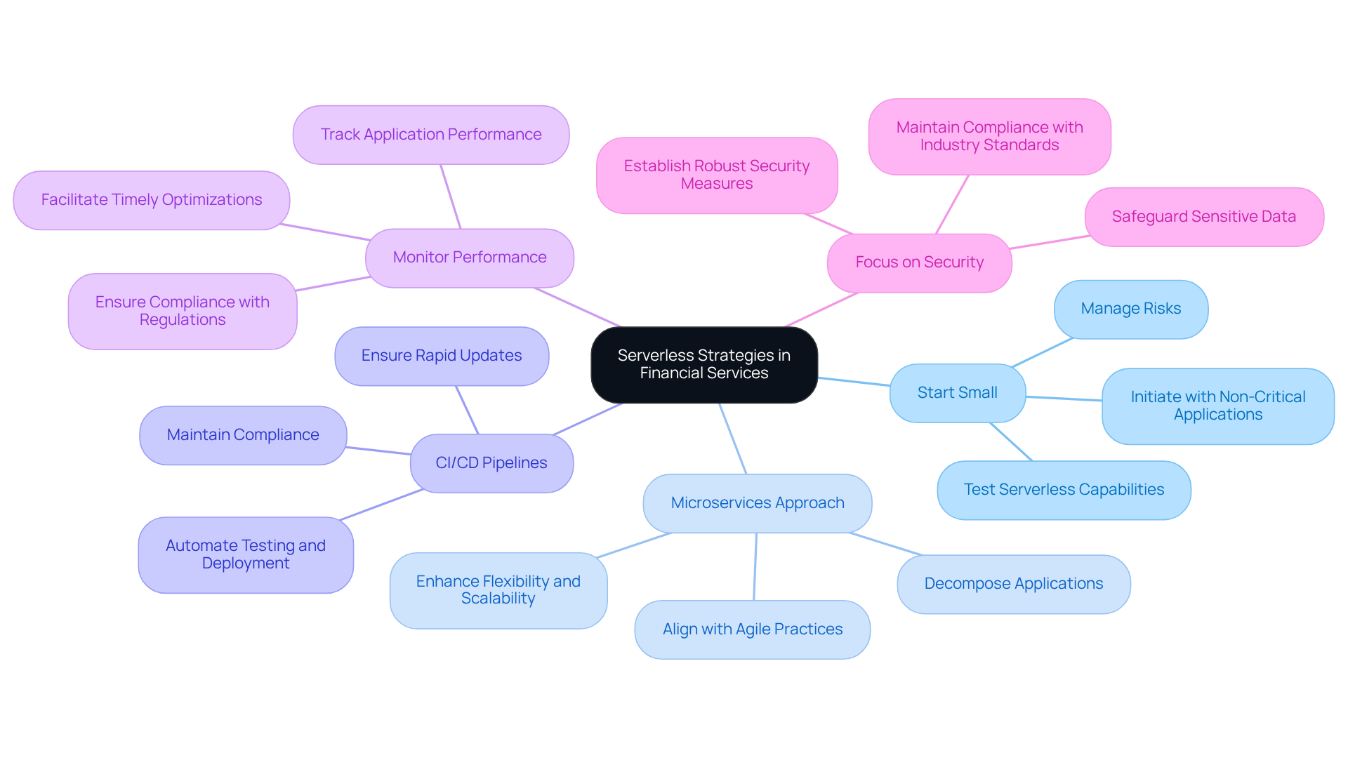 The central node represents the main topic of serverless strategies. Each branch shows a specific strategy, and the sub-branches provide additional details or actions related to that strategy. This layout helps you see how each strategy contributes to the overall goal of effective implementation in financial services.