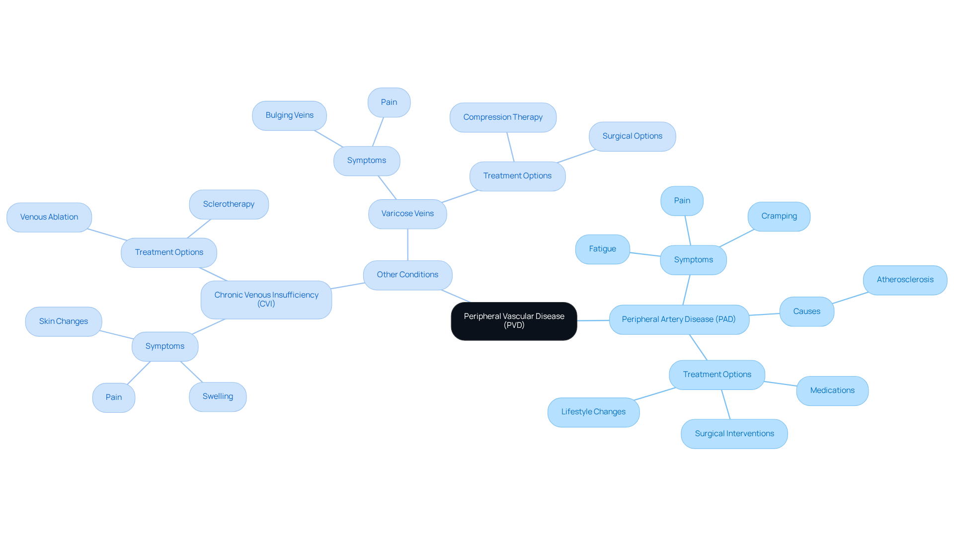 The central node represents the broader category of PVD, with branches showing specific conditions like PAD and CVI. Each branch highlights symptoms and treatment options, helping you see how these conditions relate and what options are available.