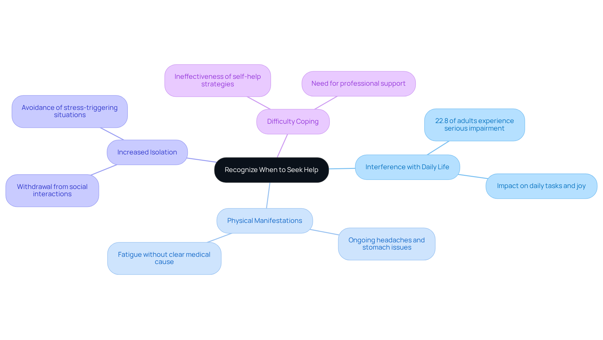 The central node represents the main theme of recognizing the need for help. Each branch highlights a specific sign of stress, with further details provided in sub-branches. This layout helps you see how different symptoms relate to the overall need for support. The central node represents the main theme of recognizing the need for help. Each branch highlights a specific sign of stress, with further details provided in sub-branches. This layout helps you see how different symptoms relate to the overall need for support.