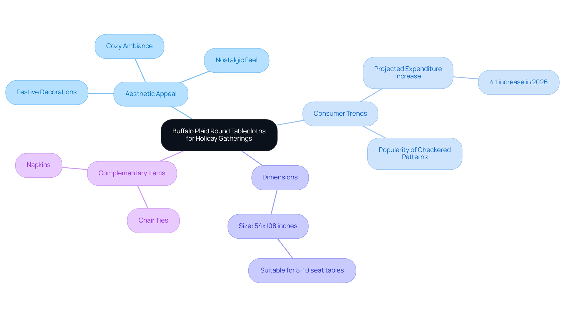 The central node represents the main topic, while the branches show different aspects related to buffalo plaid tablecloths. Each branch highlights a key area of focus, helping you understand how they contribute to creating a cozy holiday atmosphere.