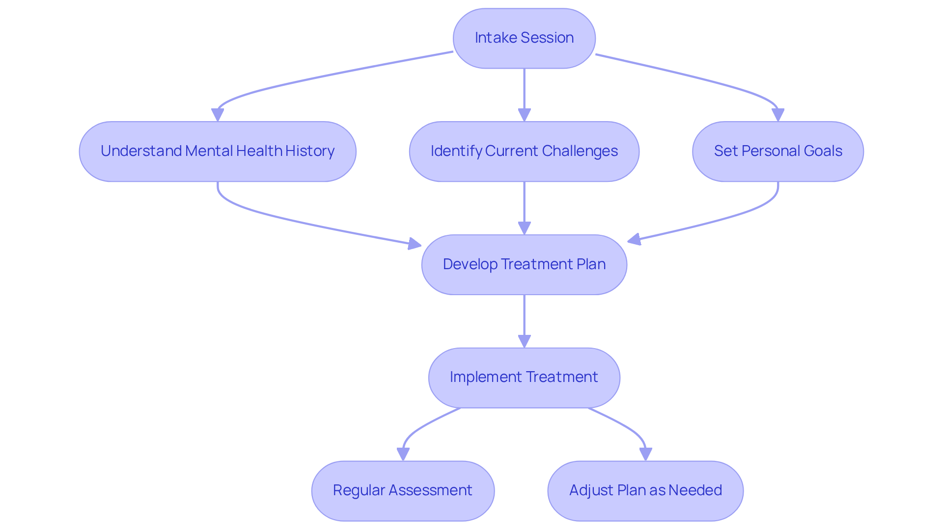 Follow the arrows to see how each step connects in creating a personalized treatment plan. Each box represents a key stage in the process, from understanding the individual's background to adjusting the treatment based on progress.