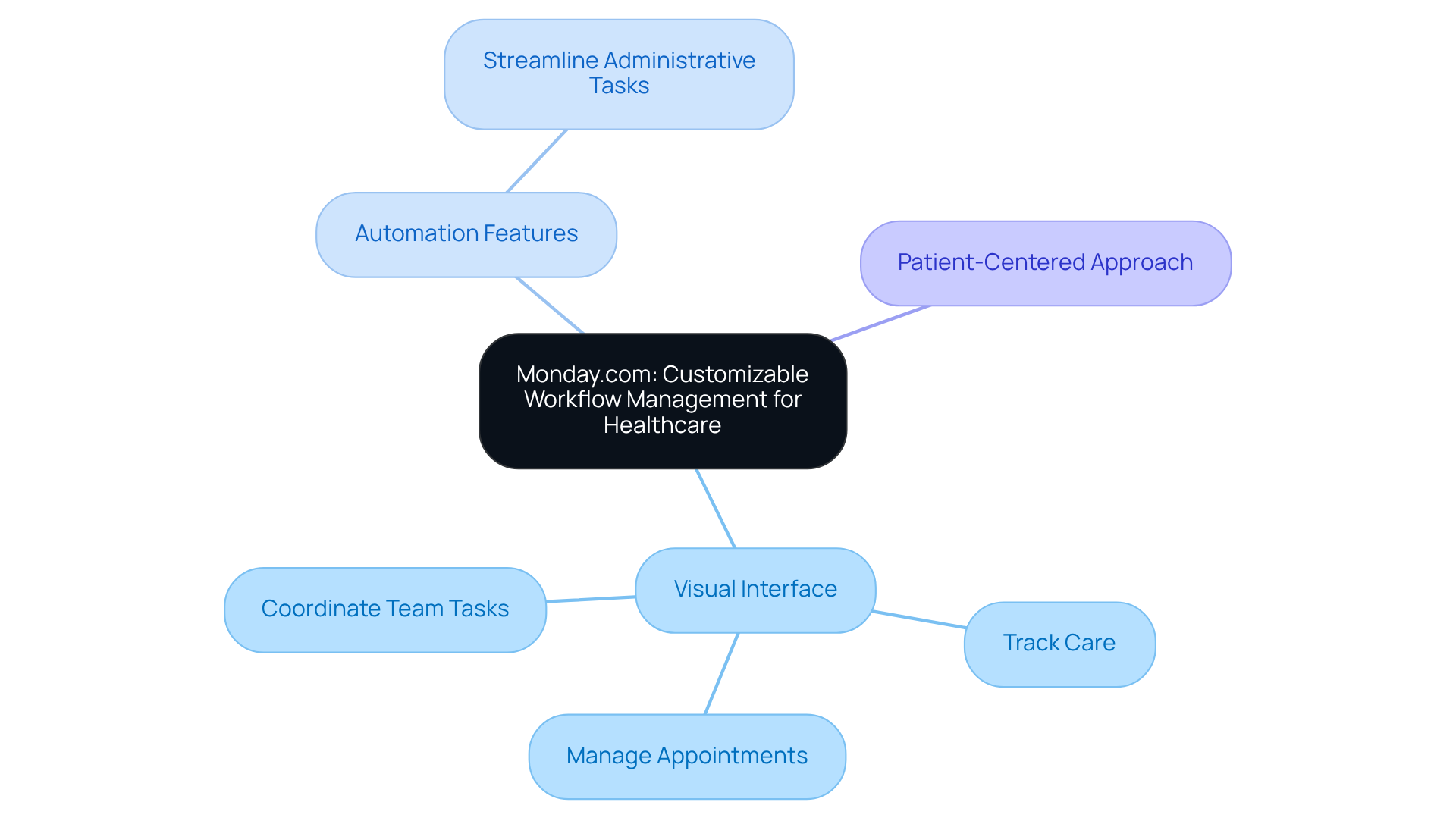 This mindmap illustrates how Monday.com helps healthcare organizations manage workflows. Start at the center with the main idea, then explore the branches to see the features and benefits that contribute to better patient care. This mindmap illustrates how Monday.com helps healthcare organizations manage workflows. Start at the center with the main idea, then explore the branches to see the features and benefits that contribute to better patient care.