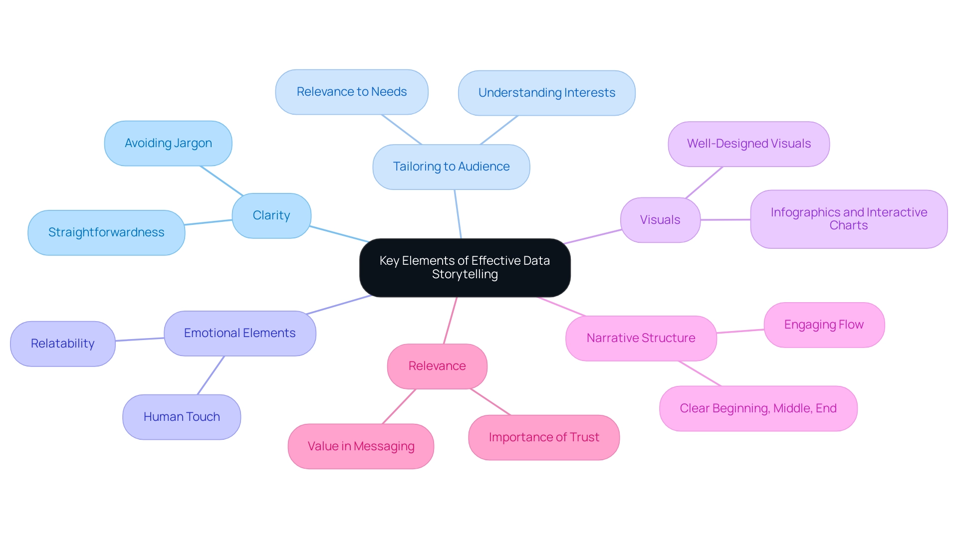 Each branch represents a key element of effective storytelling, with sub-branches detailing specific aspects of that element.