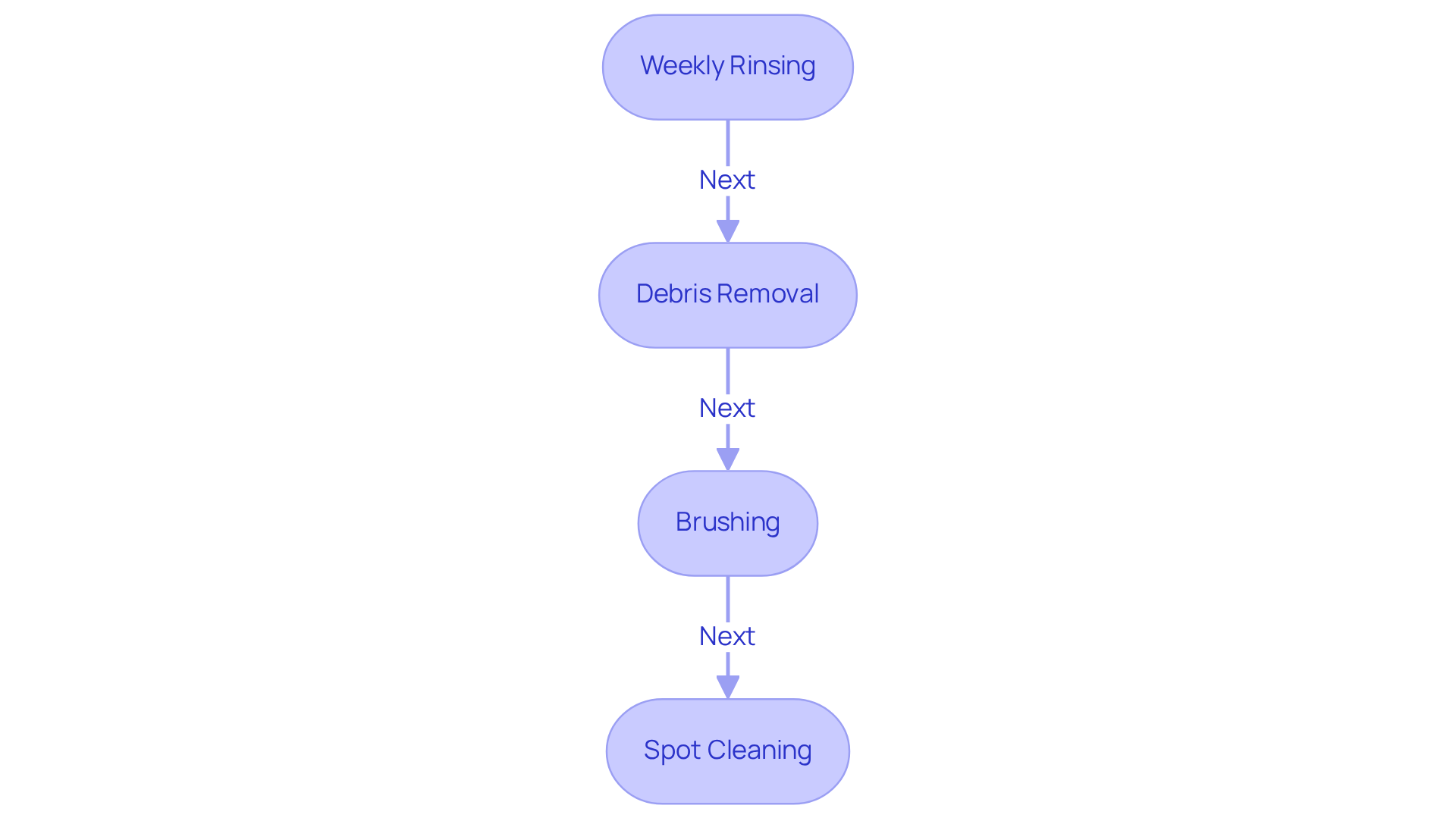 This flowchart guides you through the steps to keep your artificial grass clean and well-maintained. Start at the top with 'Weekly Rinsing' and follow the arrows down to see what to do next. Each box explains a specific task to help you maintain your turf's appearance and longevity. This flowchart guides you through the steps to keep your artificial grass clean and well-maintained. Start at the top with 'Weekly Rinsing' and follow the arrows down to see what to do next. Each box explains a specific task to help you maintain your turf's appearance and longevity.