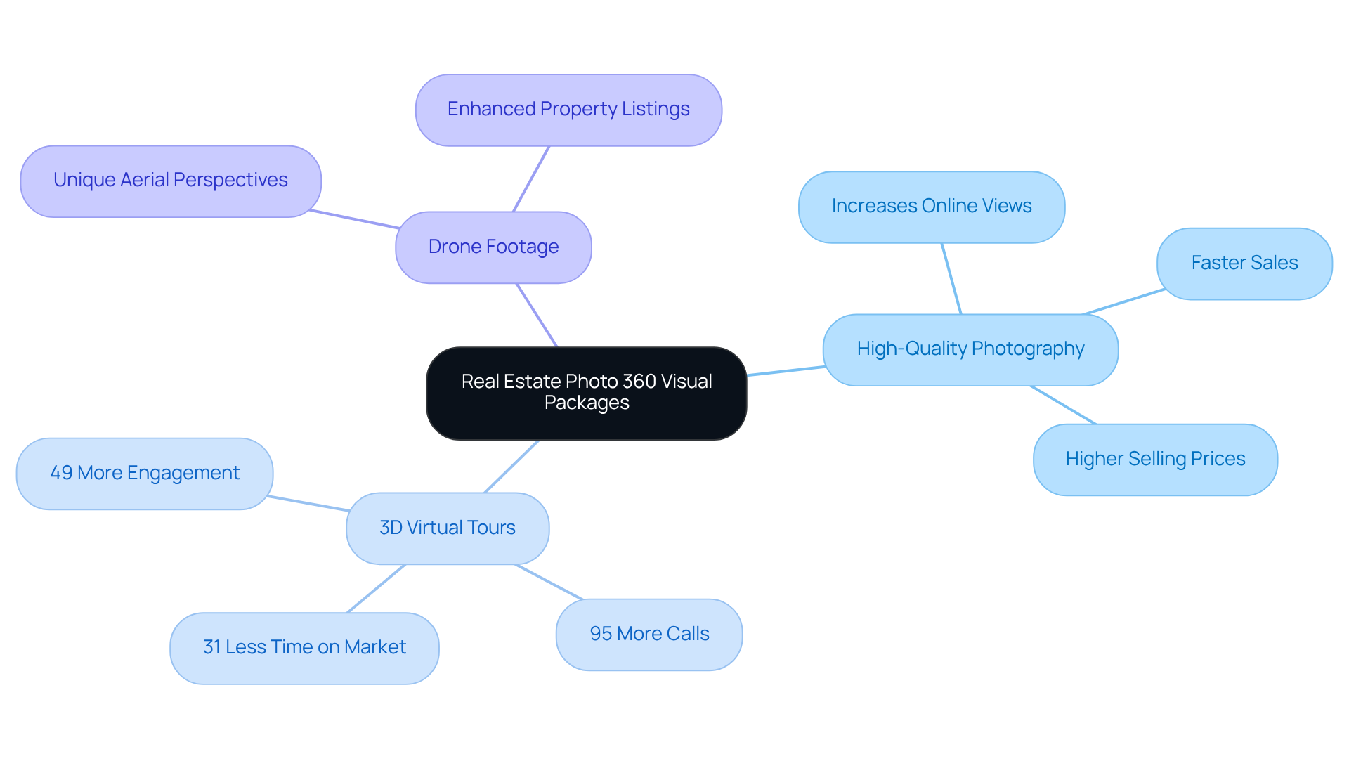 The center shows the main service, and the branches illustrate the different visual tools offered. Each branch highlights key benefits, making it easy to understand how these tools enhance real estate marketing.