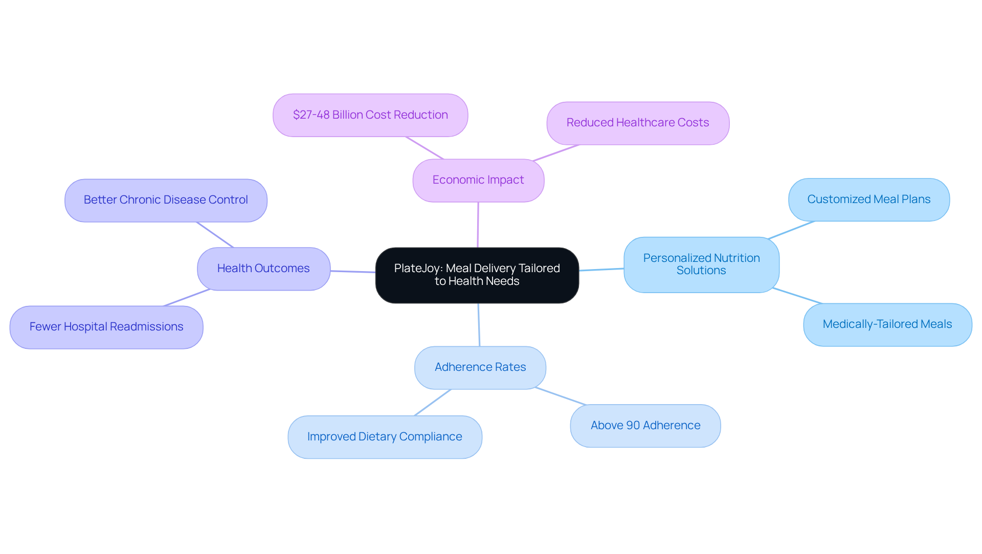 The center represents PlateJoy's service, while the branches show how it connects to various important topics such as personalized nutrition, health outcomes, and potential cost savings. Follow the branches to see how these ideas relate to each other. The center represents PlateJoy's service, while the branches show how it connects to various important topics such as personalized nutrition, health outcomes, and potential cost savings. Follow the branches to see how these ideas relate to each other.
