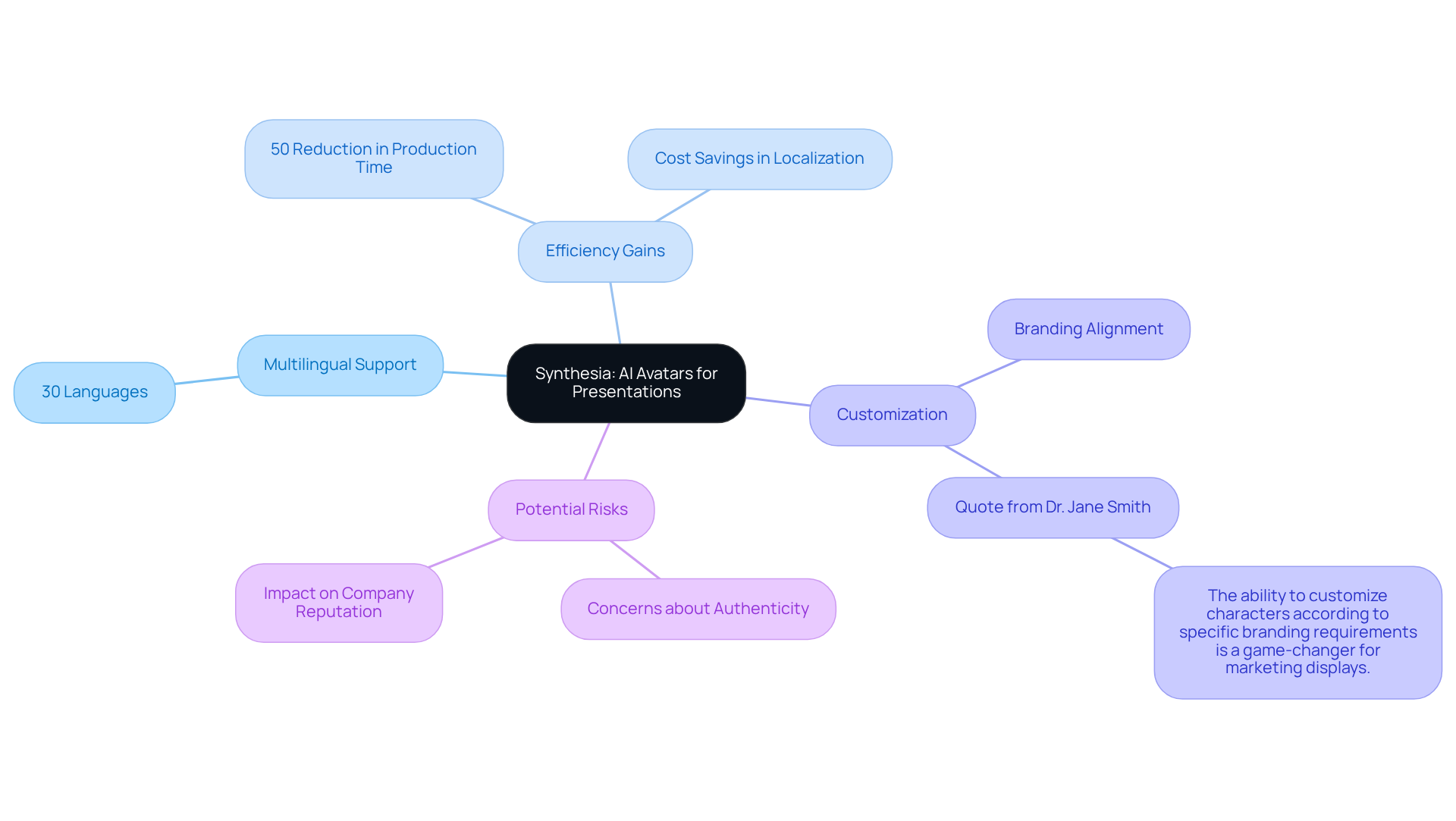 The central node represents Synthesia, while the branches show different aspects of its capabilities. Each sub-branch provides more detail, helping you understand how AI avatars can improve presentations and what considerations to keep in mind.