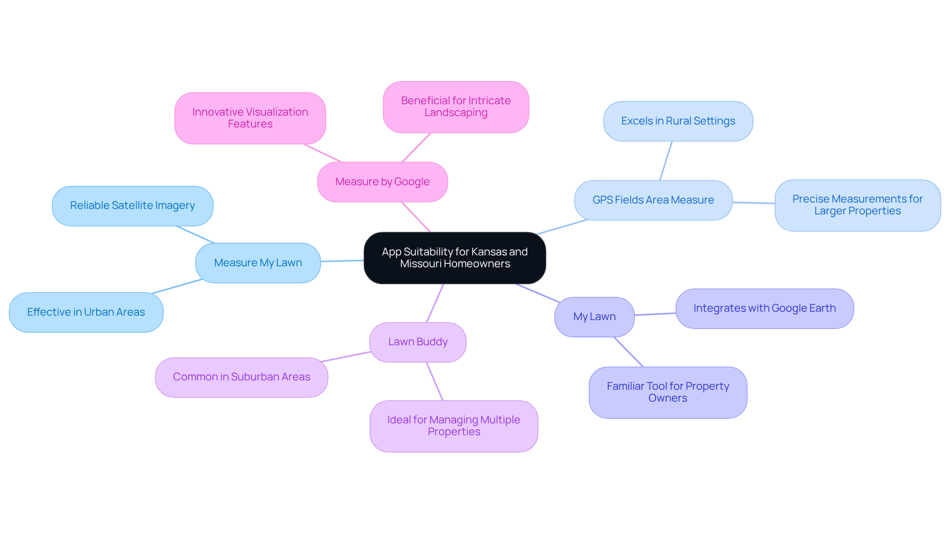 The central node represents the main topic, while each branch shows a different app and its benefits. Follow the branches to understand which app might work best for your specific landscaping needs.