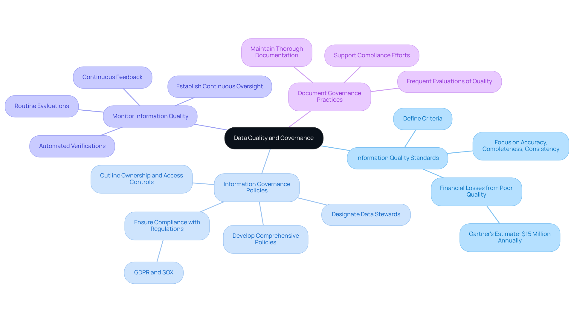 The central node represents the main focus on data quality and governance. Each branch outlines a key strategy, and the sub-branches provide details on actions to take. This layout helps you see how each step contributes to the overall goal of effective information management.