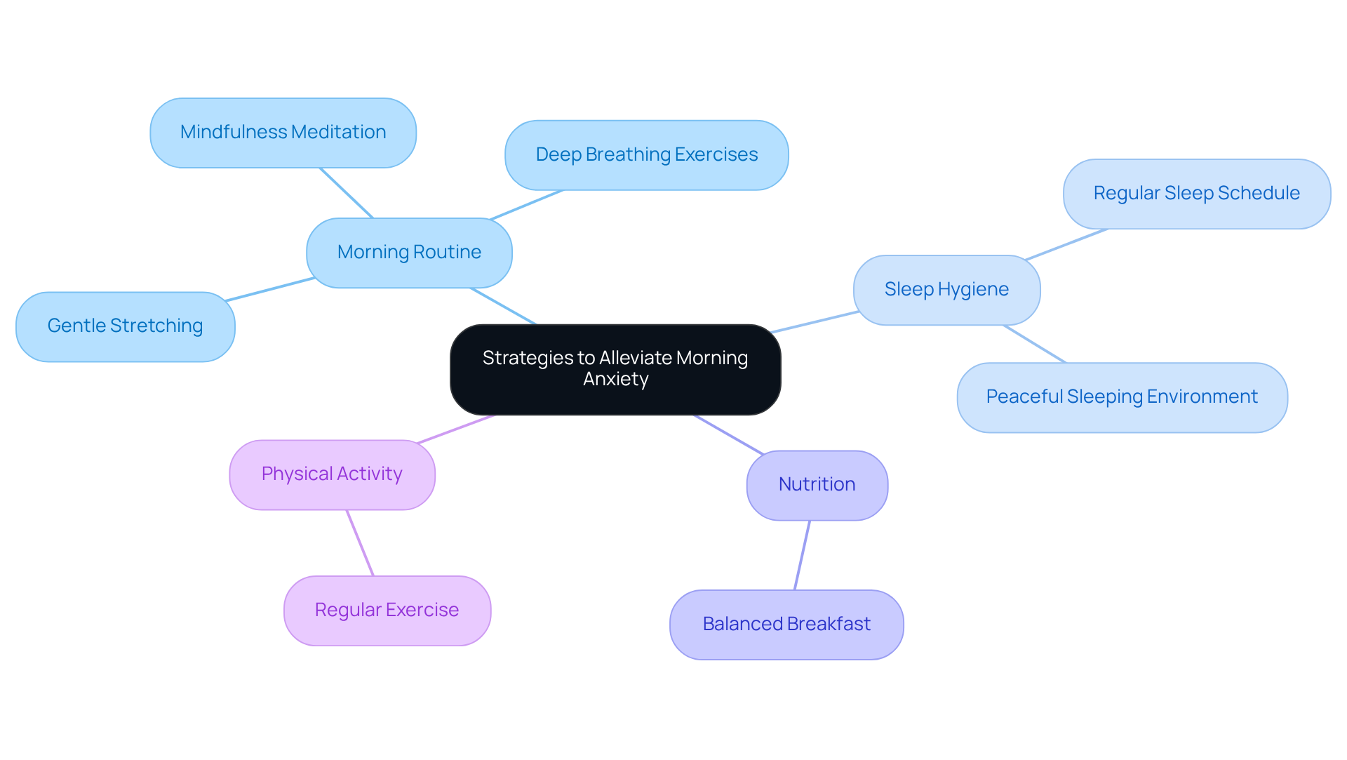 The central node represents the main goal of reducing morning anxiety. Each branch shows a category of strategies, and the sub-branches detail specific actions you can take. Follow the branches to explore how each strategy contributes to a calmer morning.
