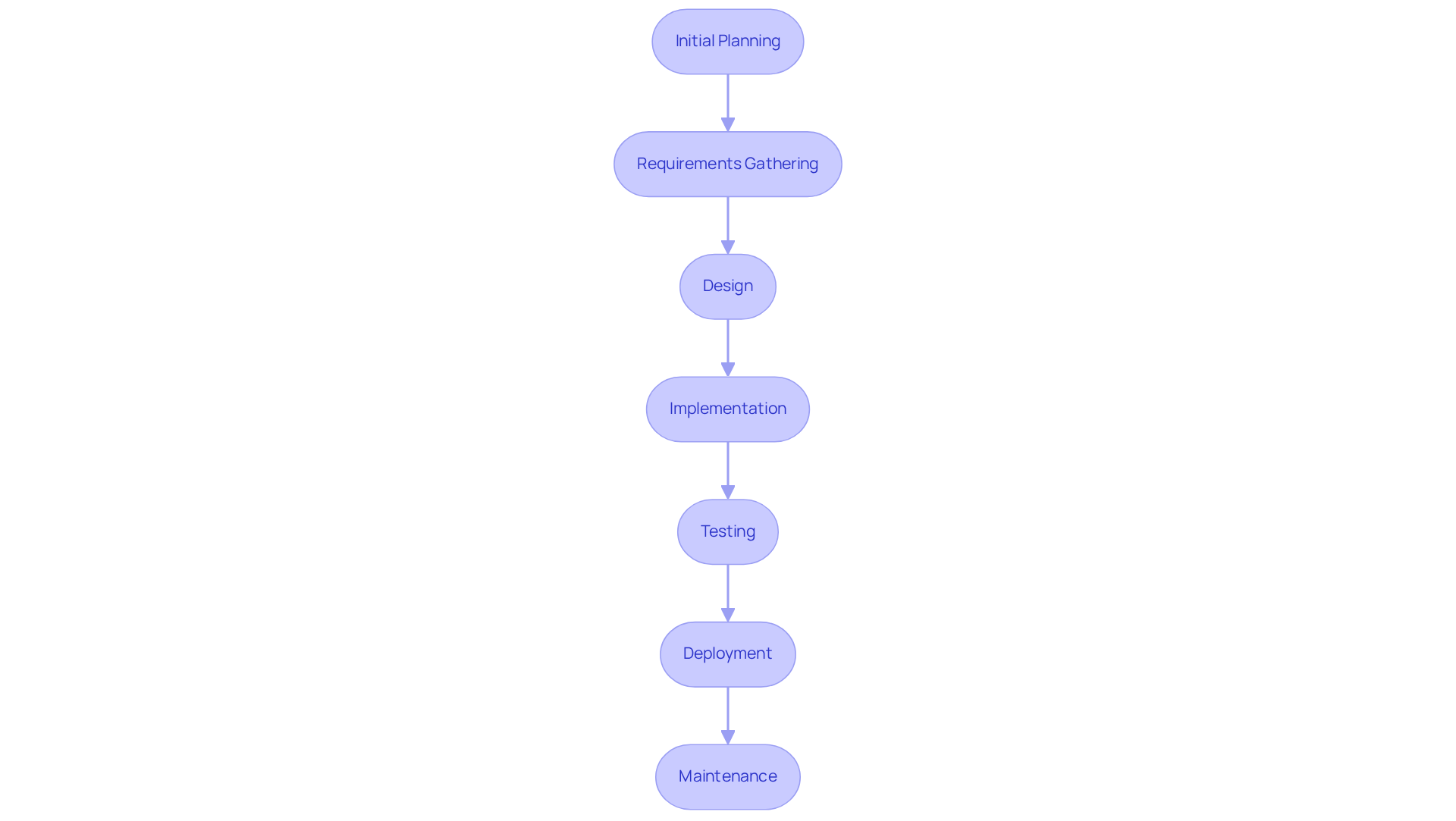 Each box represents a phase in the software development process. Follow the arrows to see how each phase leads to the next, ensuring a systematic approach to delivering high-quality software.