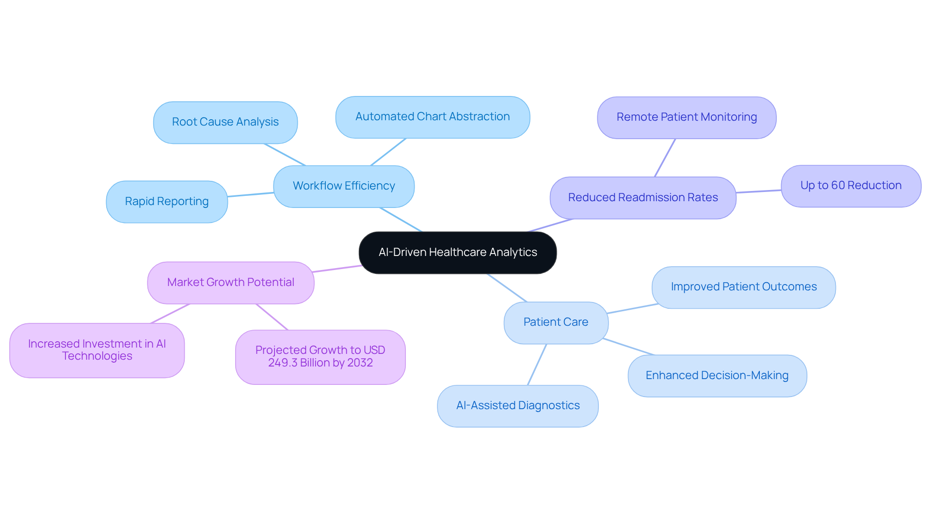 The central node shows the main topic of AI in healthcare analytics, while the branches represent its key benefits and applications. Follow the branches to explore how AI is revolutionizing hospital operations.