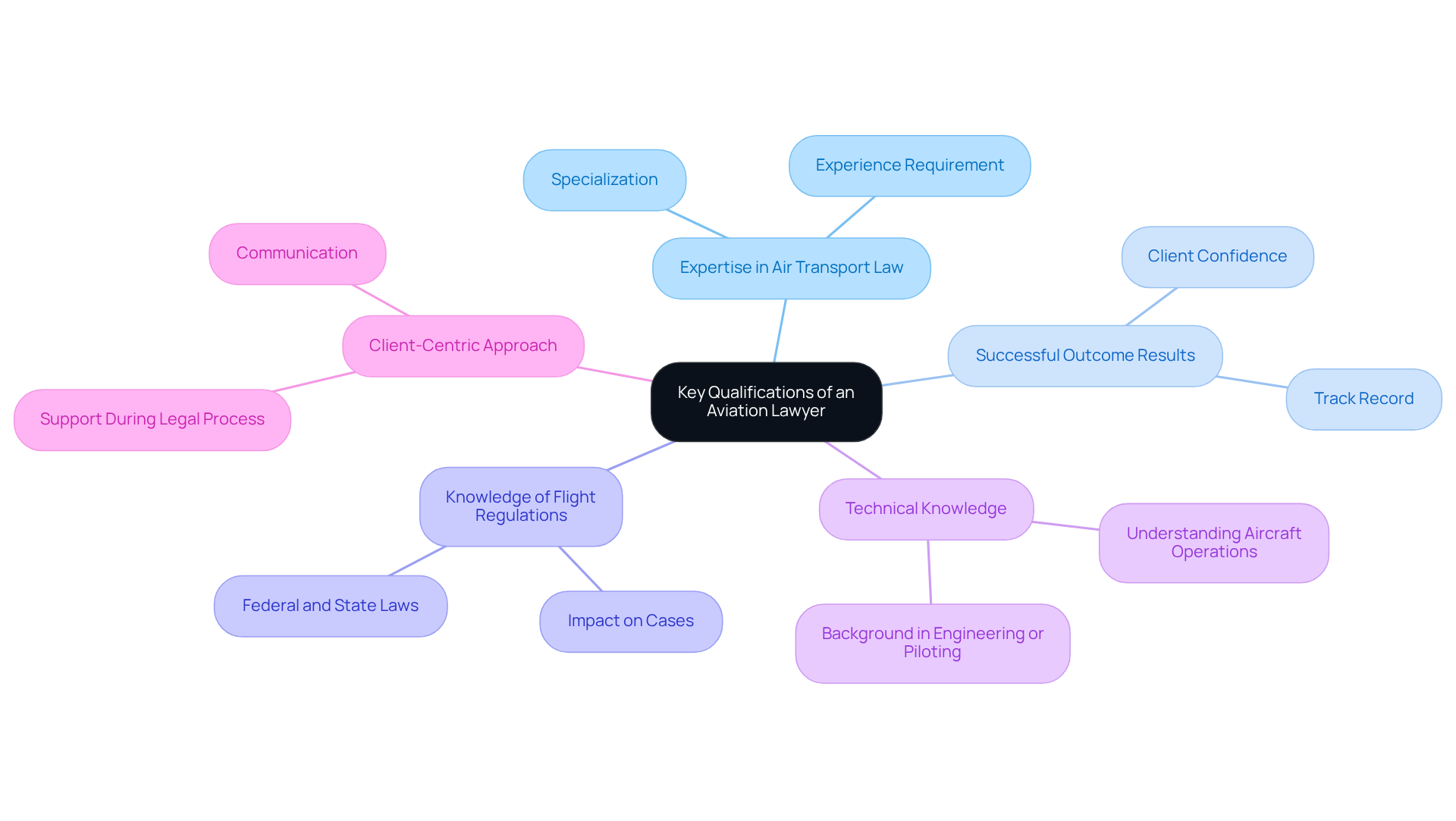 The center represents the main topic, while each branch highlights a crucial qualification. The sub-branches provide additional context, helping you understand why these qualifications matter when choosing a lawyer.