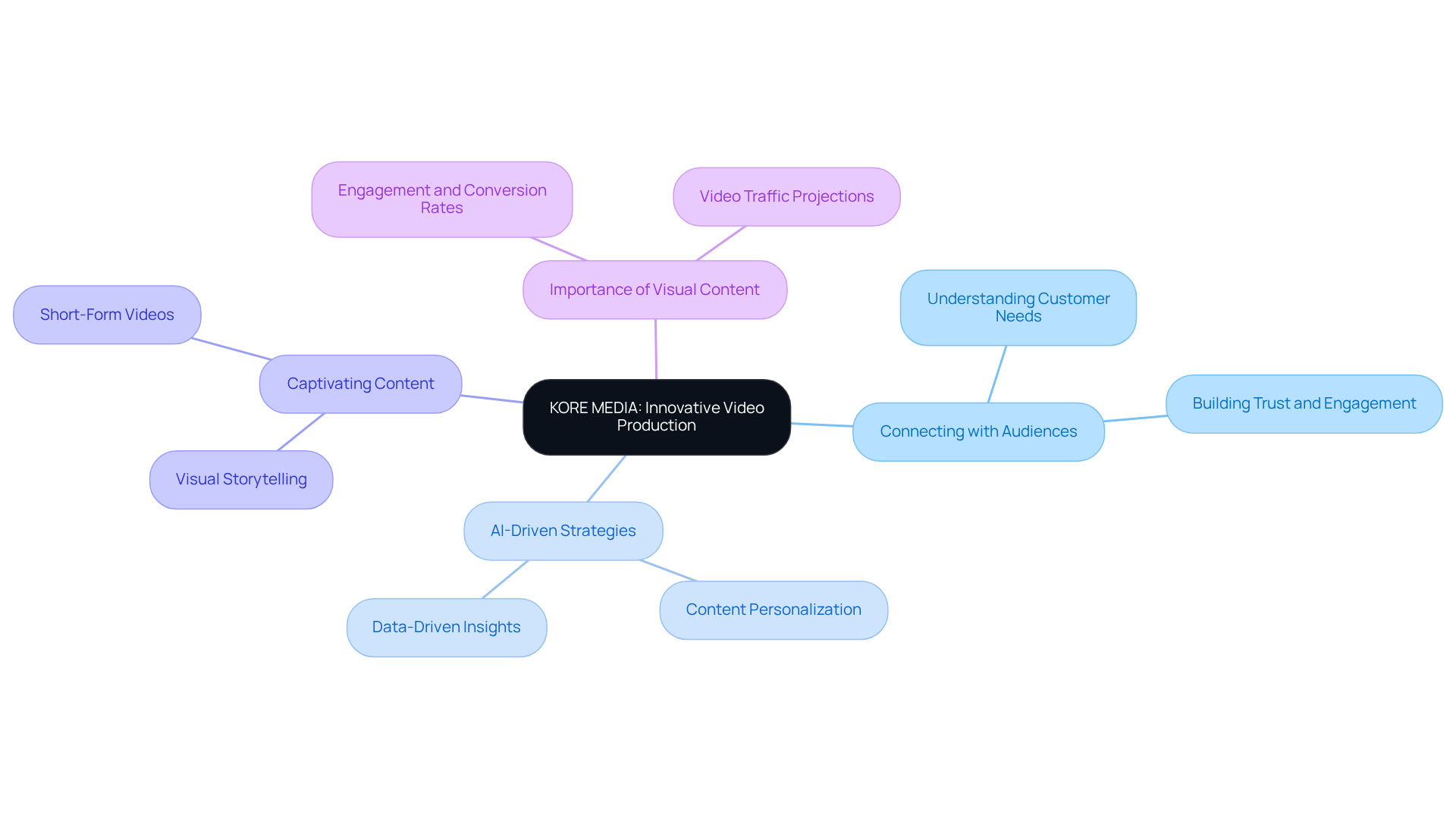 This mindmap illustrates how KORE MEDIA helps brands connect with their audiences through innovative video production. Each branch represents a key strategy or concept, showing how they all contribute to effective storytelling and audience engagement.