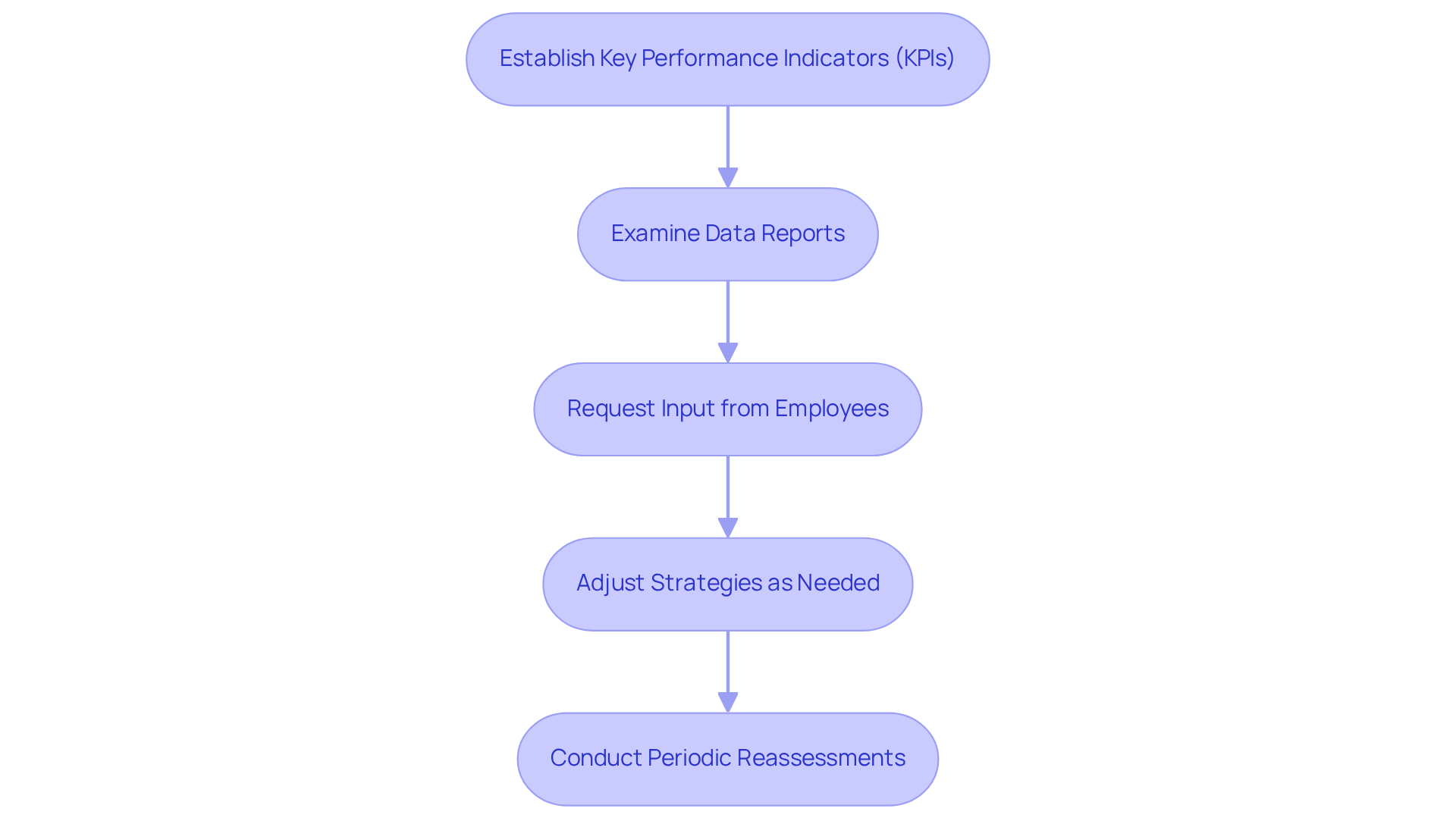Each box represents a step in the evaluation process. Follow the arrows to see how each step connects and leads to the next, ensuring a comprehensive approach to enhancing the analytics engine's effectiveness.