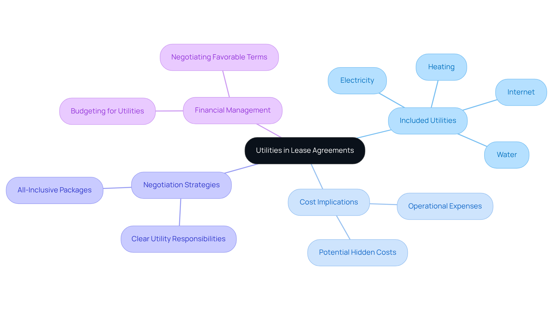 The central node represents the main topic, while branches show different aspects of utilities in lease agreements. Each color-coded branch helps you see how utilities impact costs and what strategies can be used to manage them effectively.