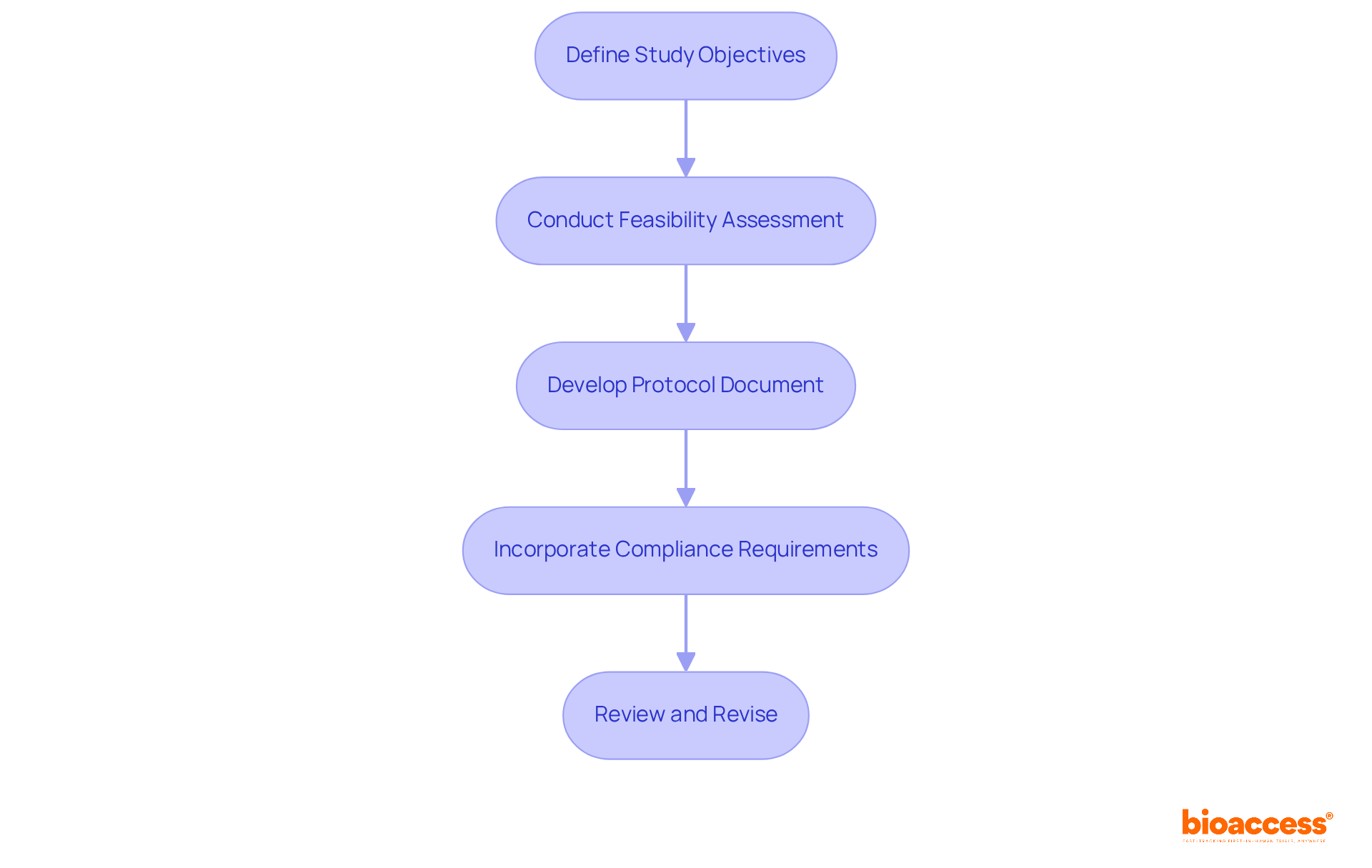 This flowchart outlines the essential steps for creating a comprehensive study protocol. Start at the top with defining your study objectives, then follow the arrows down through each step to see how to conduct assessments, develop documents, ensure compliance, and finally review your work. Each box represents a crucial part of the process to help you stay organized and on track. This flowchart outlines the essential steps for creating a comprehensive study protocol. Start at the top with defining your study objectives, then follow the arrows down through each step to see how to conduct assessments, develop documents, ensure compliance, and finally review your work. Each box represents a crucial part of the process to help you stay organized and on track.