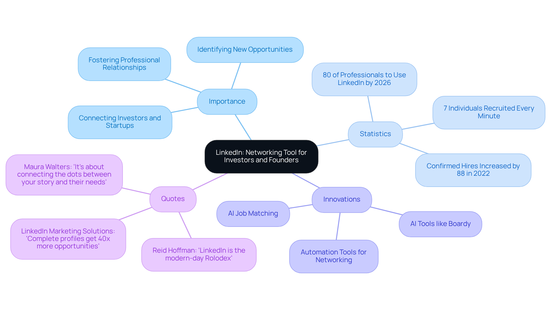 The central node represents LinkedIn's networking role, while branches show its importance, key statistics, innovations in networking, and notable quotes. Follow the branches to explore how LinkedIn connects professionals in the business world.