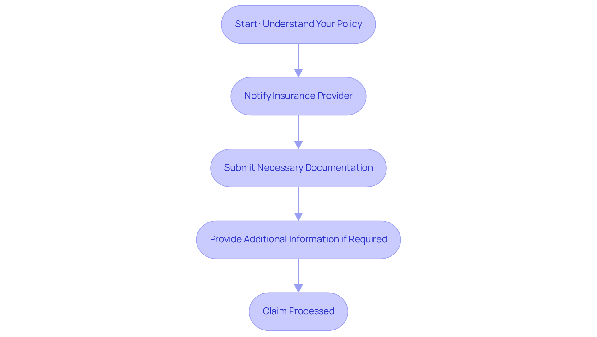 Follow the arrows to see each step in the claims process. Start by understanding your policy, then notify your insurer, submit documents, and provide any extra information needed. The final step is the processing of your claim.