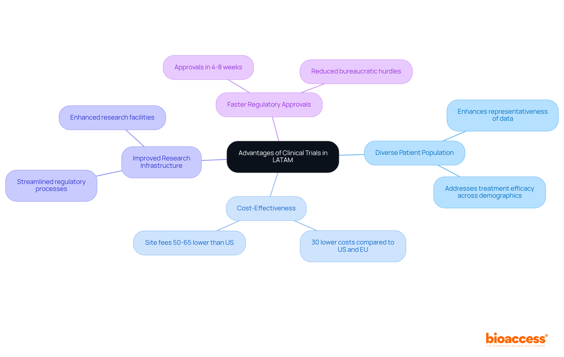 The central node represents the main topic, while the branches show the key advantages of conducting clinical trials in LATAM. Each sub-branch provides specific details about each advantage, helping you understand why LATAM is a compelling choice for clinical research.