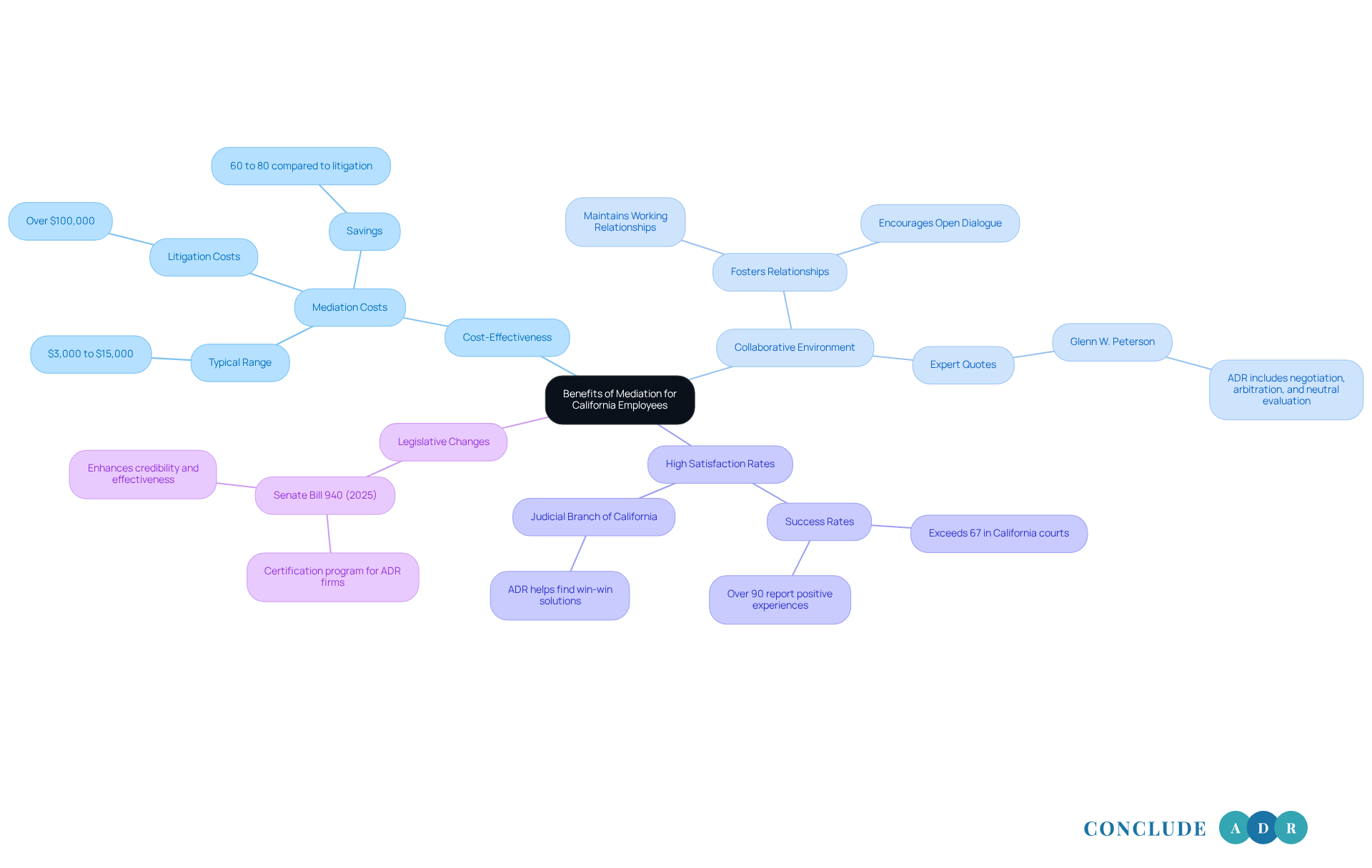 The central node represents the overall theme of mediation benefits, while the branches show specific advantages. Each color-coded branch helps you easily identify different aspects of mediation, making it simple to see how they connect.