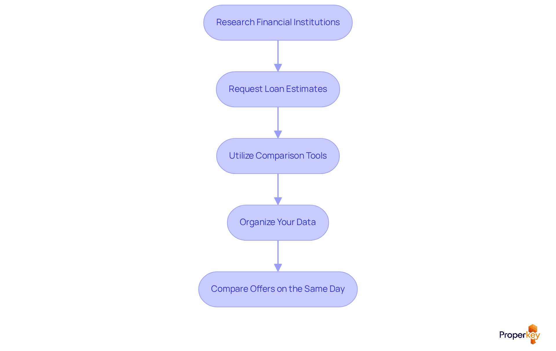 Each box represents a step in the process of comparing loan offers. Follow the arrows to see the order in which you should complete each step to make the best decision for your home financing.