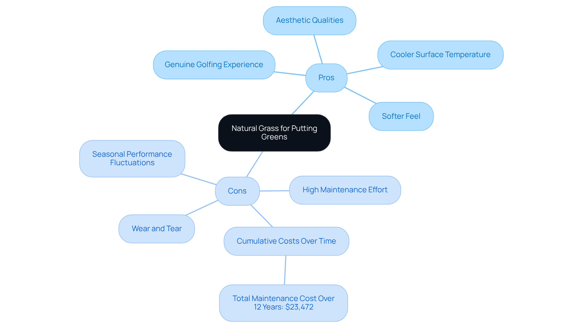 The central node represents the topic, while the branches show the benefits and drawbacks. Pros are listed on one side, highlighting the positive aspects, and cons on the other, outlining the challenges. This layout helps you quickly see the trade-offs involved in choosing natural grass.