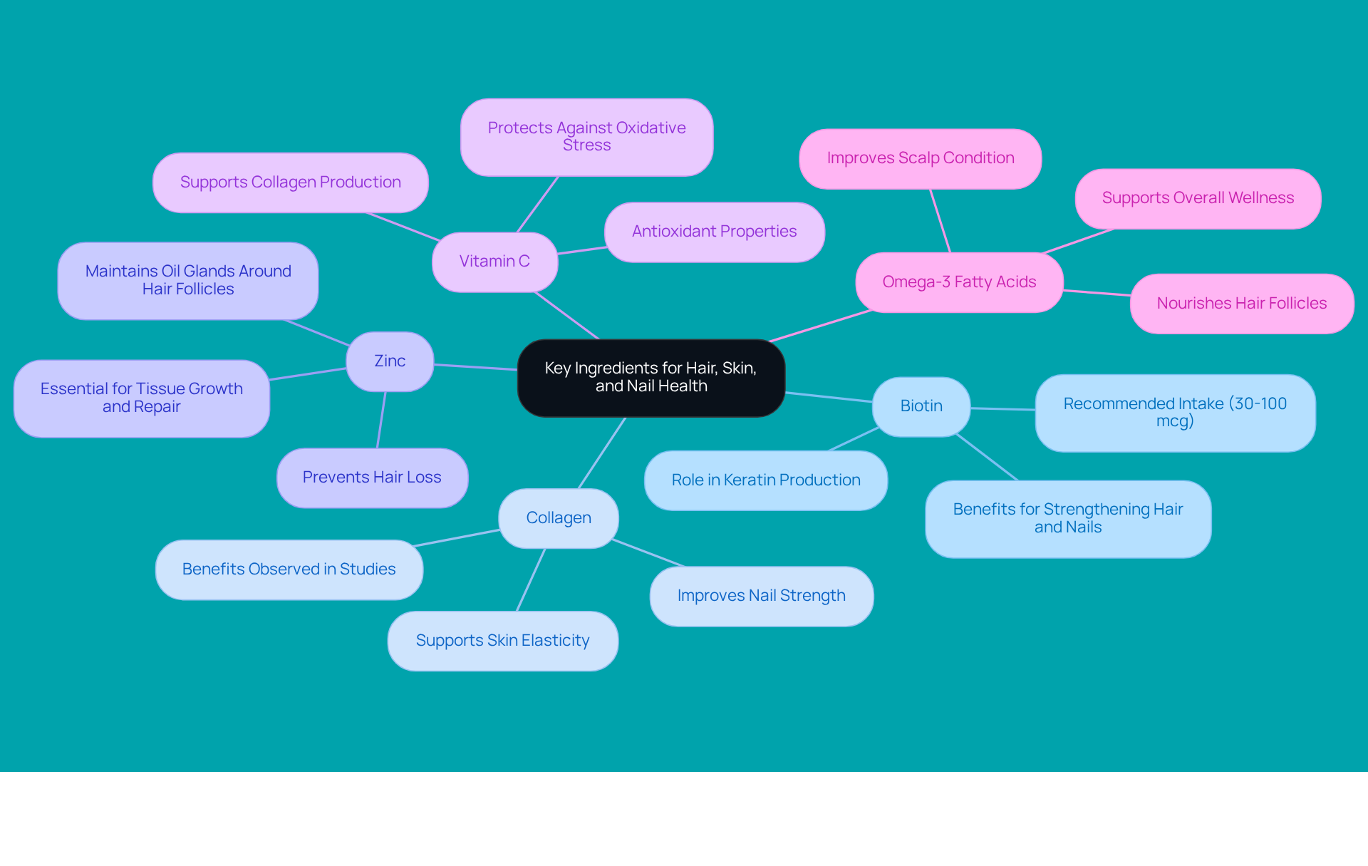 The central node represents the main topic, while each branch shows a key ingredient. Follow the branches to learn about the benefits of each ingredient for your hair, skin, and nails.