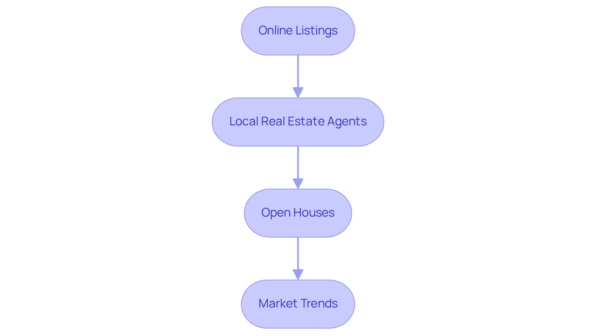 Follow the arrows to see the different methods you can use to research villas. Each box shows a step in the process, helping you understand how to gather information effectively.